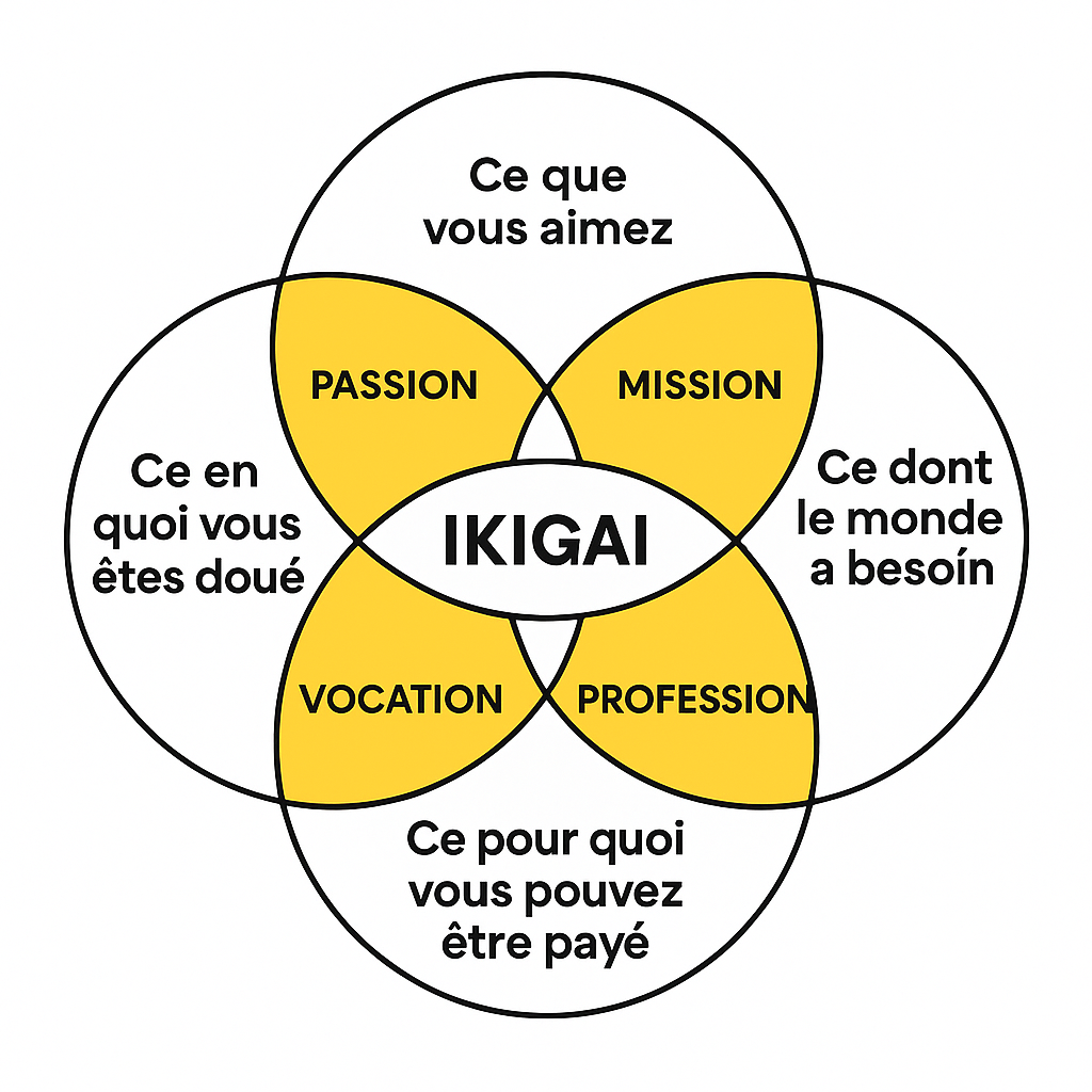 Ikigai : Trouver sa raison d’être et aligner sa vie